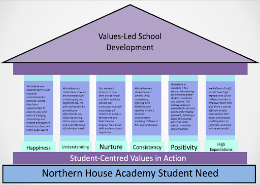 Personal Development - Northern House